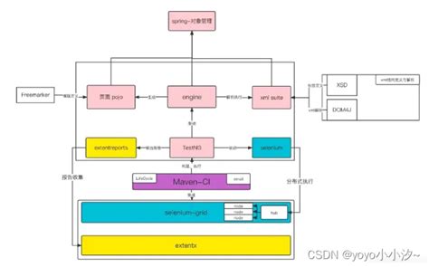 selenium webui 自动化测试框架 csdn博客