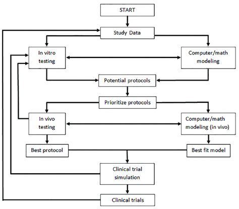 A Workflow Between Experimental And Computational Data Describing An