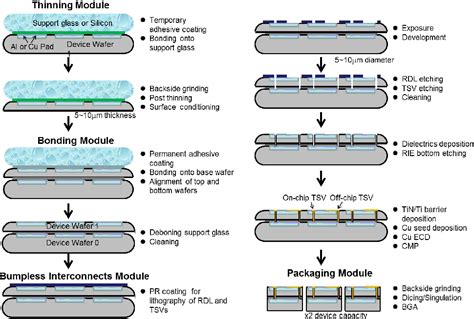 Figure 2 From Review Of Wafer Level Three Dimensional Integration 3di Using Bumpless