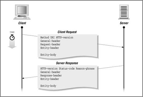 Request Structure