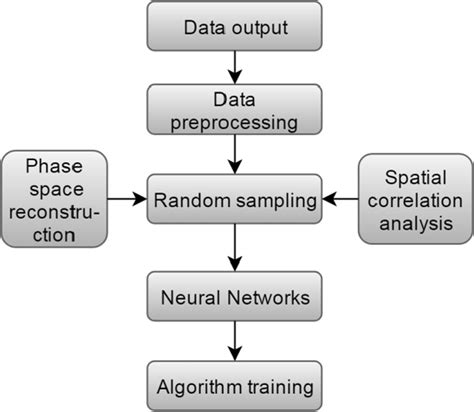Construction Plan Of Spatiotemporal Neural Network Model Download