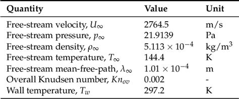 table 1 from a two temperature open source cfd model for hypersonic