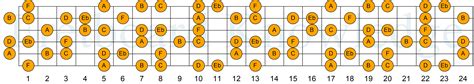 C D Eb F A B Fretboard Knowledge