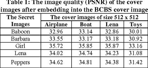 Table 1 From High Secure Image Steganography In Bcbs Using Dct And Fractal Compression