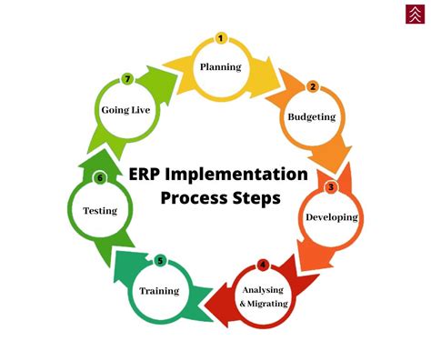 Erp Erpimplementation Supplychainmanagement