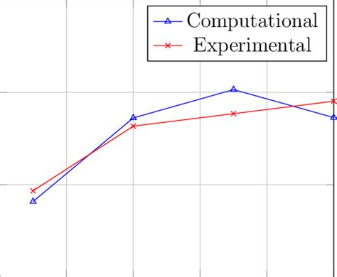 Comparison Of The Computationally Predicted Methane Yield Against The