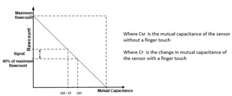 An85951 Psoc™ 4 And Psoc™ 6 Mcu Capsense™ Design Guide Psoc™ 6 Documentation