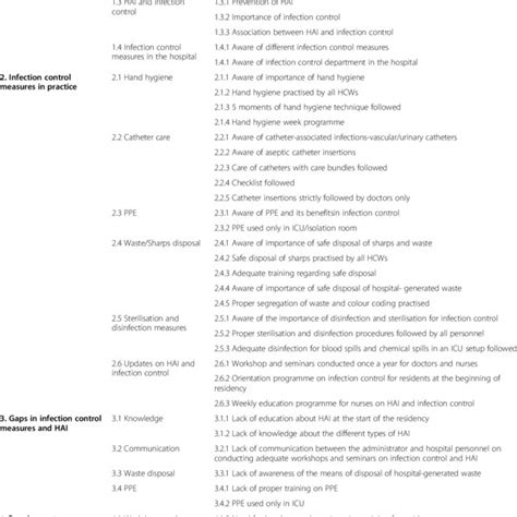 Codebook Depicting The Themes Categories And Codes To Be Placed