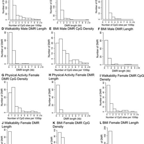 Dmr Genomic Features Cpg Density And Length A Activity Male Cpg Download Scientific Diagram
