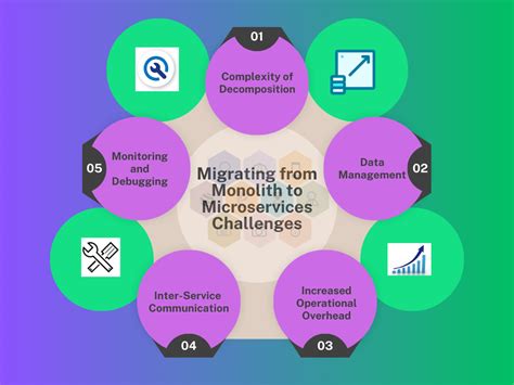 Why Migrate From Monolith To Microservices Top 5 Reasons To Maximize