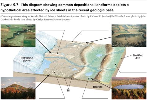 Solved Figure 9 7 This Diagram Showing Common Depositional