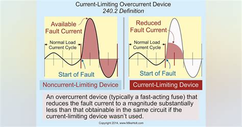Code Qanda Current Limiting Overcurrent Device Ecandm