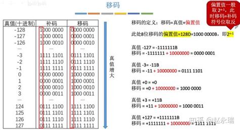 计组 第2章 数据的表示和运算 浮点数标准 Ieee 754 知乎 计组 第2章 数据的表示和运算 浮点数标准 Ieee 754 知乎