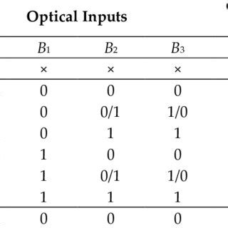 Truth table of multi-valued logic circuit. | Download Scientific Diagram