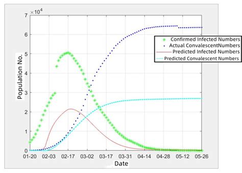 Prediction Results Of The Improved Seir Model Then We Adjust The Number Download Scientific