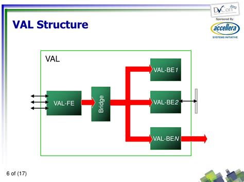 Ppt Bringing Constrained Random Into Soc Sw Driven Verification