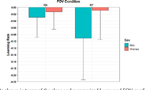 Figure 6 From Field Of View Restriction To Reduce Vr Sickness Does Not Impede Spatial Learning