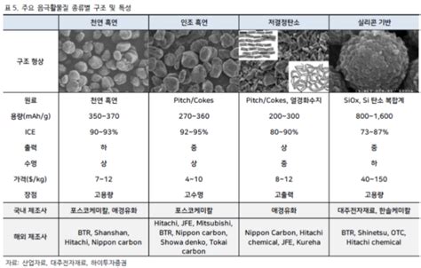 2차전지 전기차 리튬이온 배터리의 4대 구성요소와 배터리 원가 구조 2차전지 전기차 리튬이온 배터리의 4대 구성요소와 배터리 원가 구조