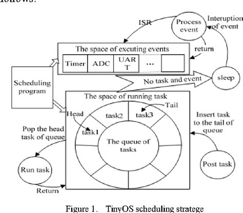 Figure 1 From A Tinyos Scheduling Strategy And Its Implementation