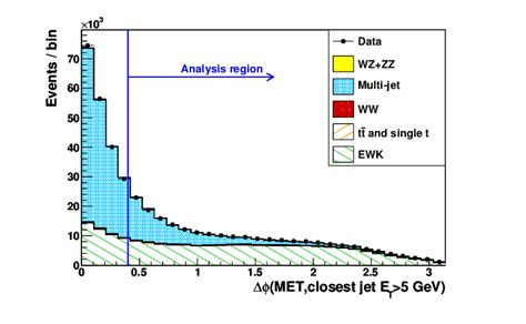 Minimum Azimuthal Angular Separation Min∆φ E T Jet Between All
