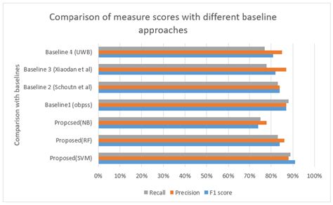 Comparison Chart Of Our Proposed Framework With Different Baseline