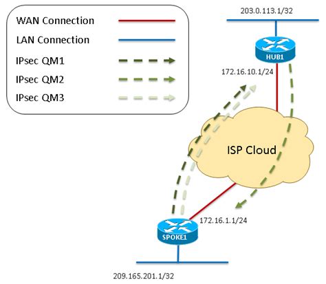 DMVPN Phase Debugs Troubleshoot Guide Cisco