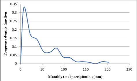 Frequency Density Function Of Ahmetli Station Download Scientific
