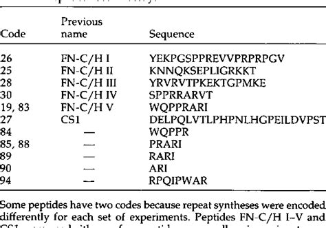 Table 1 From A Synthetic Peptide From The Cooh Terminal Heparin Binding