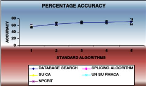 Percentage Accuracy For 162 Download Scientific Diagram