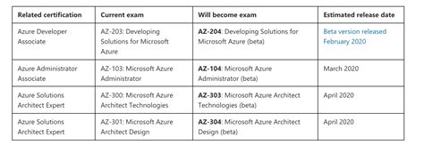 New Microsoft Azure Certifications Path In 2024 [updated] Whizlabs Blog