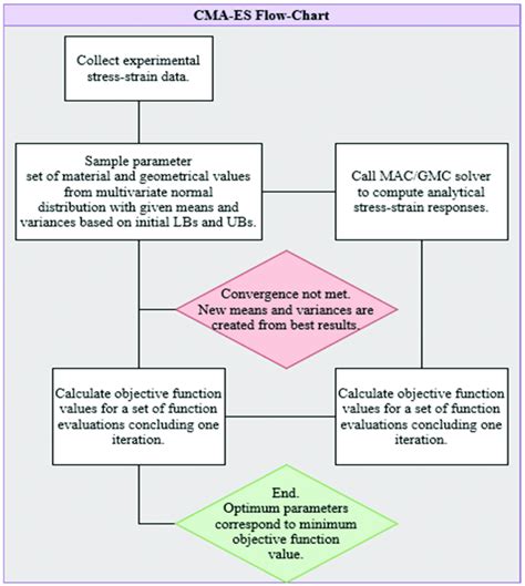 A Flow Diagram Of The Applied Cma Es Model Update Method Download Scientific Diagram