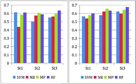 Precision Left And Recall Right Comparison Based On Various