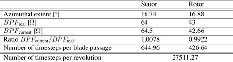 table 3 from investigation of rotor stator interactions and laminar