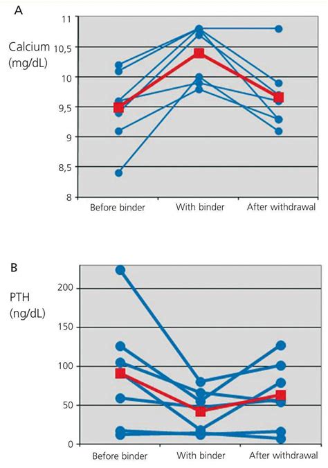 Hypercalcaemia As A Side Effect Of Potassium Binding Agents Nefrología