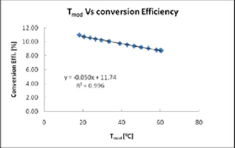 Efficiency Graphs Versus Module Temperature Of The Modules Under Download Scientific Diagram