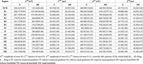 Mean And Standard Deviation Sd Values Of Amplitudes And Latencies In