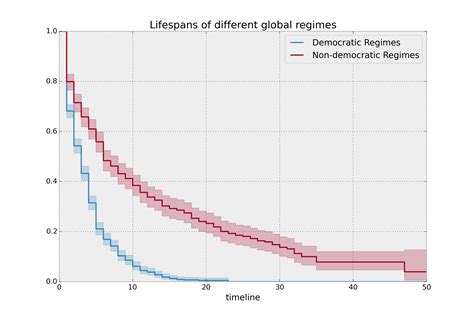 Estimating Univariate Models — Lifelines 0 29 0 Documentation