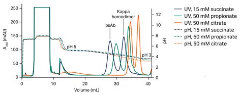 buffer optimization for bsab separation cytiva