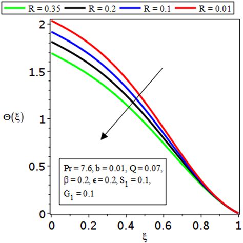Results Of Radiation Parameter On Θξ Color Figure Can Be Viewed At