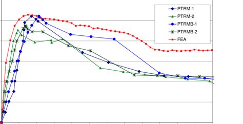 Comparison Of Finite Element Analysis With Experimental Results