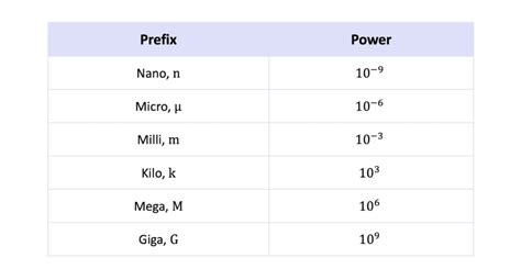 Base And Derived Si Units For A Level Physics