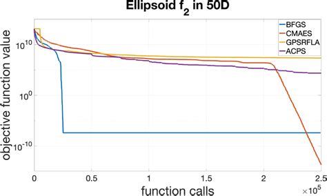 Performance Trends Logarithmic Scale Of Bfgs Cmaes Gpsrfla And