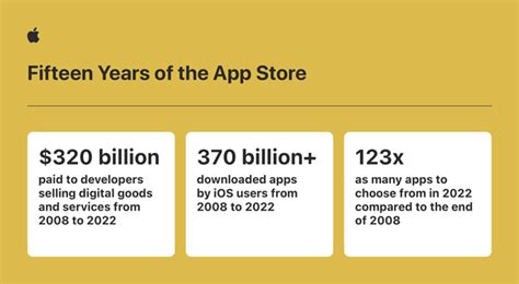 Developers Generated 11 Trillion In The App Store Ecosystem In 2022