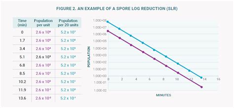 Calculating D Value And Kill Time Spore News Mesa Labs
