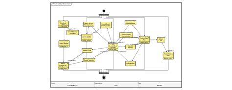 Modeling Sysml Activities In Genesys Systems