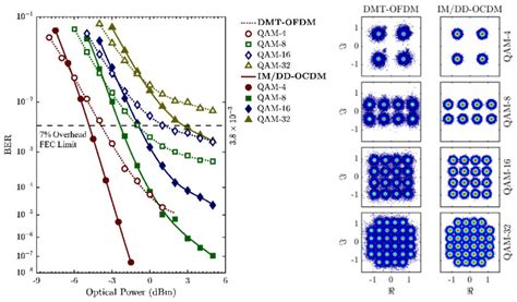 Left Measured Ber Performance Versus Received Optical Power Of The