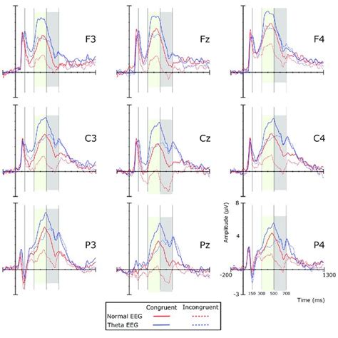 Grand Average Erps Per Experimental Condition By Group Colored Download Scientific Diagram