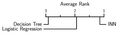 The Critical Difference Diagram For The White Box Interpretable