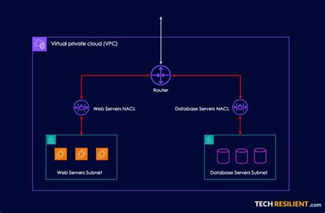 Nacl Network Access Control List Tech Resilient