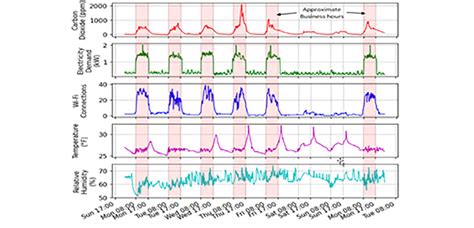 Correlation Between Sensor Inputs And Estimated Occupancy Patterns For
